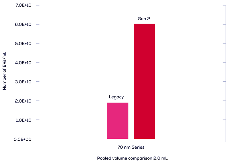 qEVシリーズ ／細胞外小胞抽出キット | 研究用精密機器販売のメイワフォーシス株式会社