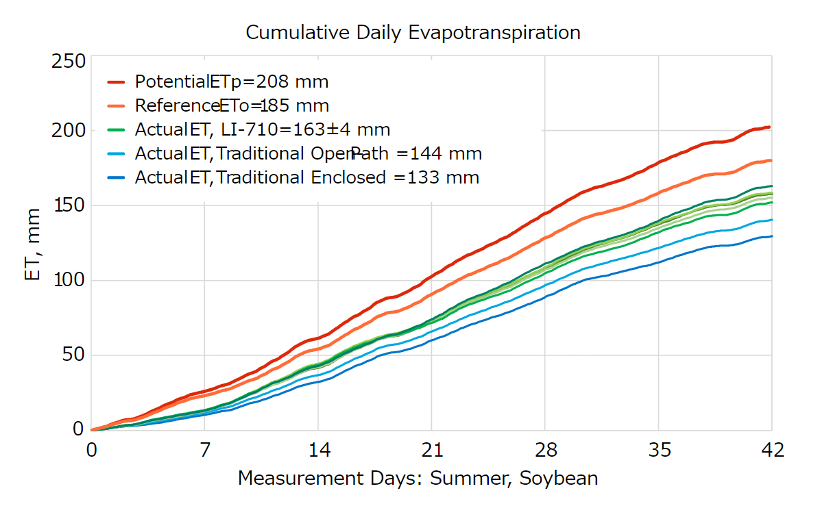 蒸発散センサー(LI-710) - 研究用精密機器販売のメイワフォーシス株式会社